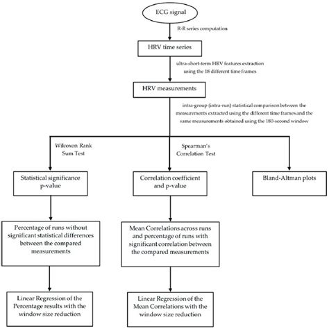 General Flow Chart Of The Experimental Steps Followed To Evaluate The