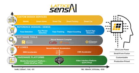 Fpgas For Embedded Ai Reducing Power Consumption Programming