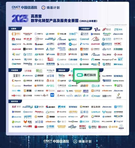 高灯云入选中国信通院高质量数字化转型产品及服务全景图2023 消费日报网