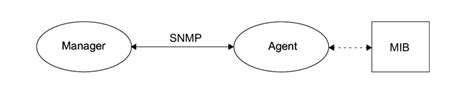 Snmpv1 Architecture Download Scientific Diagram