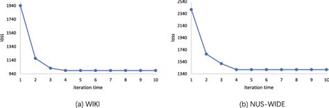 Convergence Curves We Plot The Convergence Curves Of Iterative Download Scientific Diagram