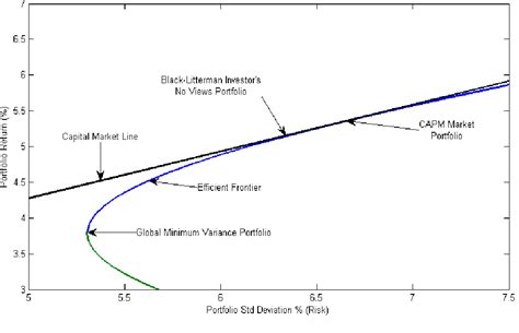 Figure 2 From The Black Litterman Model In Detail Semantic Scholar