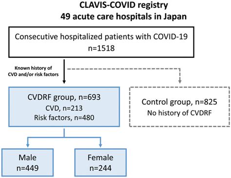 Sex Differences In Clinical Outcomes Among Patients With Covid 19 And