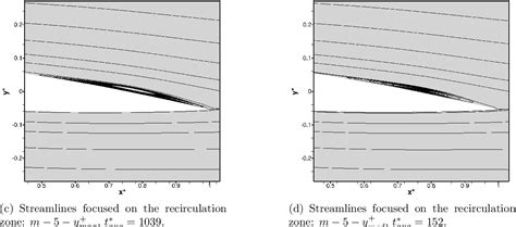 Figure From Large Eddy Simulations Of The Flow Around A NACA Airfoil At Different
