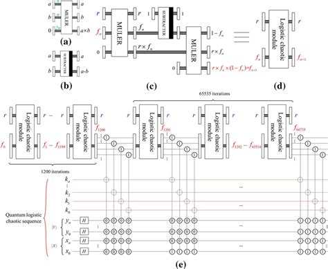 Configuration Of Quantum Circuit For The Logistic Chaotic Module And