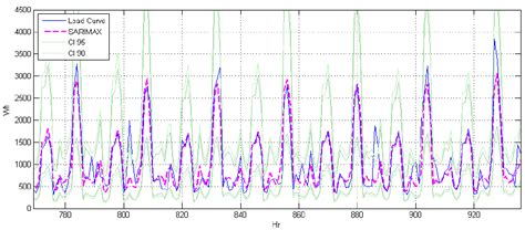 10 Sarimax1 0 0 2 × 0 1 1 24 Daily Predictions On The