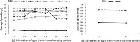 Full Article Traffic Safety Analysis Of Inter Tunnel Weaving Section With Conflict Prediction