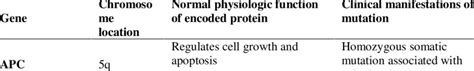 Molecular Genetics Of Sporadic Colorectal Cancer Download Scientific