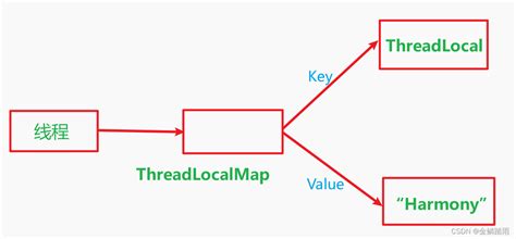 Threadlocal Threadlocal Csdn