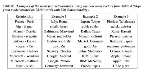 Efficient Estimation Of Word Representations In Vector Space