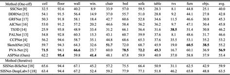 table 2 from object aware semantic scene completion through attention