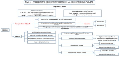 Esquema Ley 39 2015 Y Ley 40 2015 Tema 15 Procedimiento
