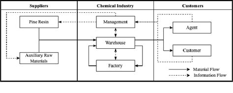 Figure 4 From Supply Chain Performance Measurement Using Scor Model In Chemical Industry A Case