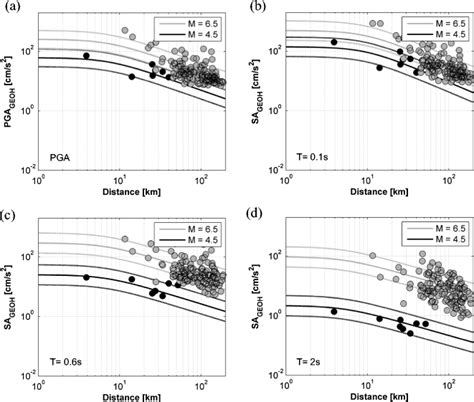 Comparison Between Median Predictions Of Pseudo Spectral Acceleration