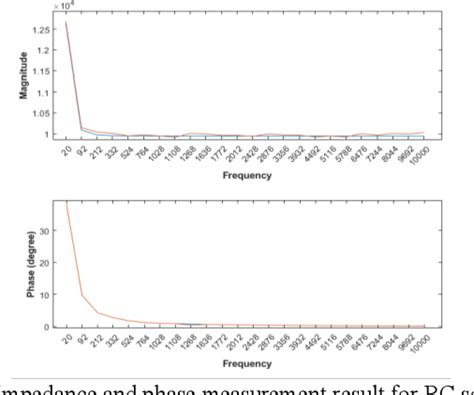 Figure 3 From Fast Measurement Of Impedance Calculation For Electrochemical Impedance