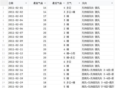 全国天气数据集（2011 2024） Csdn博客