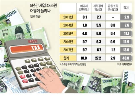 지하경제 양성화로 27조 조달당초보다 3조원 줄여 한국경제