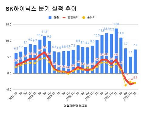 바닥친 Sk하이닉스 2분기 적자폭 축소d램 단가 상승 전환