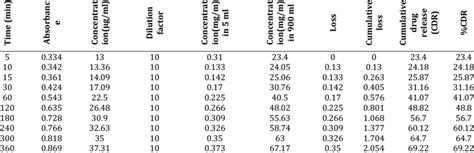 dissolution of bilayer tablet download table