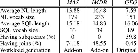 workload statistics on three databases download table