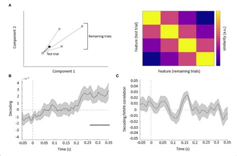 A Decoding Methods Left Panel For Each Trial We Calculated The Download Scientific