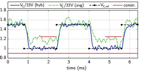 Step Response Using Mpc Ol Cl Based On The Hybrid Model Of The