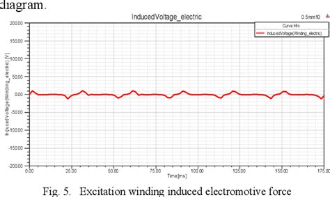 Figure 1 From Design And Regulated Voltage Control Of A Doubly Salient