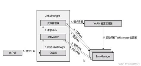 Flink定义与实践上 定义运行原理程序架构及常用apisourcesink分流合流flink的slot