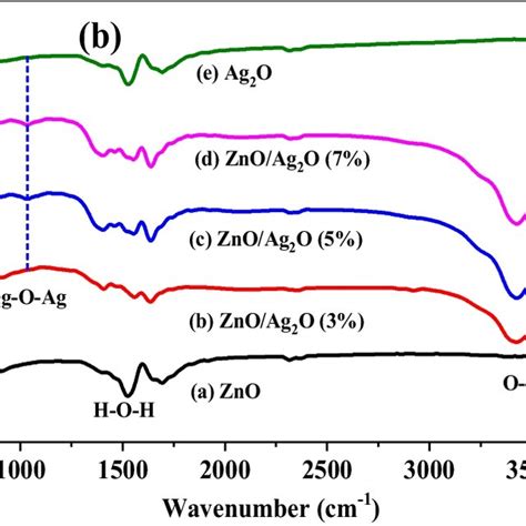 Ftir Spectra Of A Zno B 5 Co Doped Zno Download Scientific Diagram