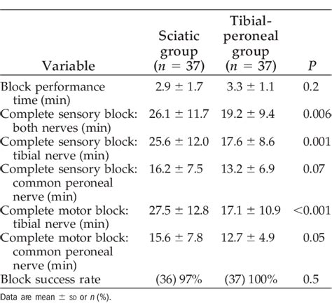 Table 2 From Ultrasound Guided Sciatic Nerve Block In The Popliteal