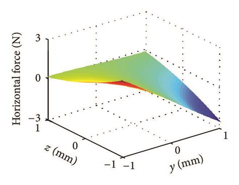 Horizontal Force Characteristics Of Three Magnet Arrays A Array A