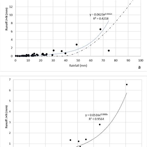 Relationship Between Runoff And Rainfall A And Maximum Rainfall