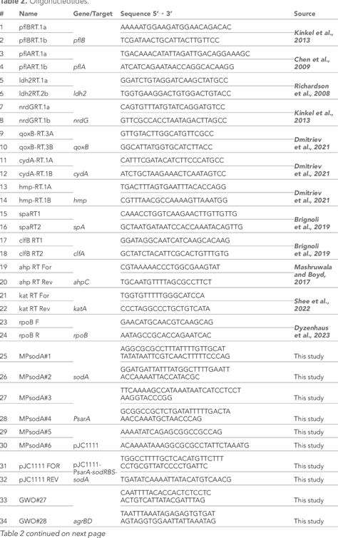 Table 2 From Quorum Sensing Agr System Of Staphylococcus Aureus Primes Gene Expression For