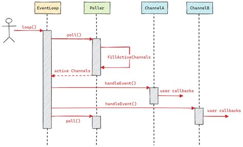 高性能分布式网络服务器框架 Leaos 博客园