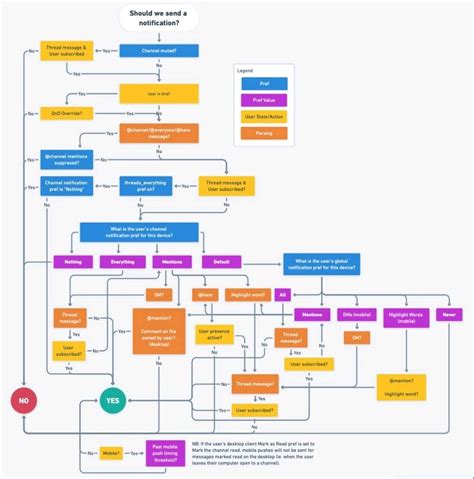 Sandeep Ranganatha On Linkedin Flowchart To Send A Single Message In