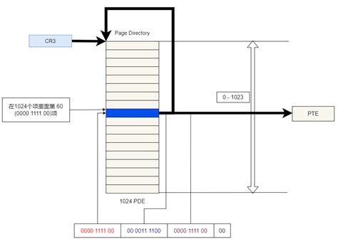 页表自映射机制（page Tables Self Map）学习ucore操作系统的时候在附录d 自映射机制 · Uco 掘金