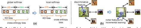 figure 1 from calibration for non exemplar based class incremental
