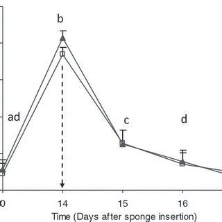 Vaginal Bacterial Count Expressed As Log Colony Forming Unit Ml Download Scientific Diagram