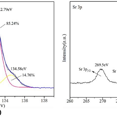 Sr 3d A And Sr 3p B Xps Spectra Of 5sr α Tcp Download Scientific