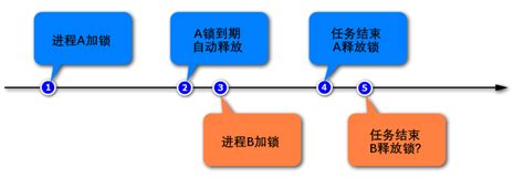 Redis With Redistemplate To Achieve Distributed Lock Actual Combat