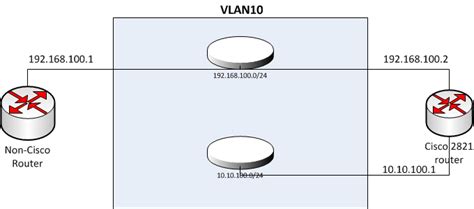 Solved How To Configure Two Routers Attached To Same Vlan With Two