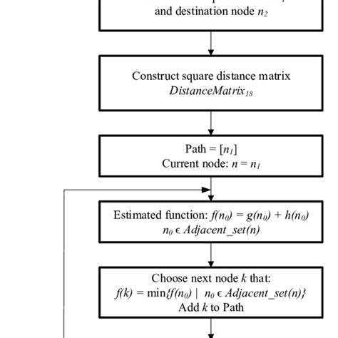 Flowchart Of A Algorithm Implementation Download Scientific Diagram