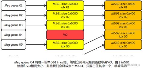 Kernel Exploit Linux 内核常规堆溢出漏洞的 胜利方程式 Cve 2022 4378 Csdn博客