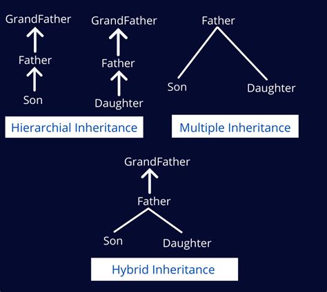 Hybrid Inheritance In Java Coding Ninjas