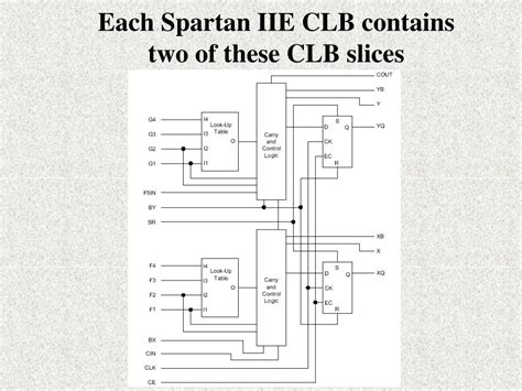 PPT Xilinx CPLDs And FPGAs Features And Architecture Overview PowerPoint Presentation ID