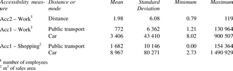 The Descriptive Statistics Of The Accessibility Measures Download Table