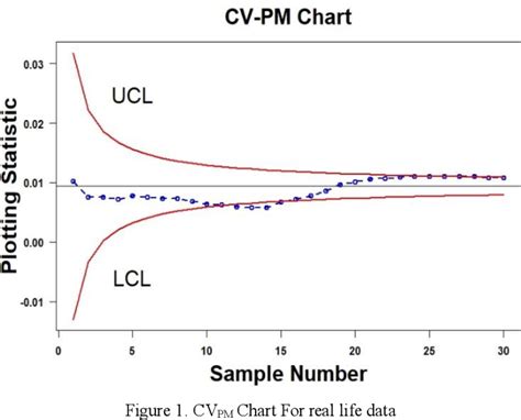 Figure 1 From Monitoring Coefficient Of Variation Using Progressive Mean Technique Semantic