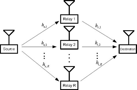 Figure 1 From An Efficient Multiple Relay Selection Scheme For Wireless Sensor Networks Under