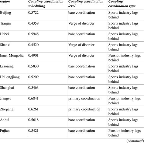 Coupling Coordination Levels And Types Of Sports Industry And Pension Download Scientific