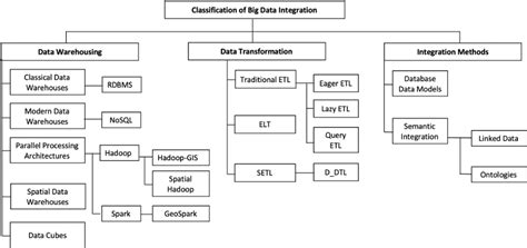 Figure 1 From Review On Integrating Geospatial Big Datasets And Open Research Issues Semantic